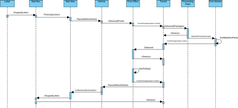 Sequence Diagram for Mail System | Visual Paradigm 社區